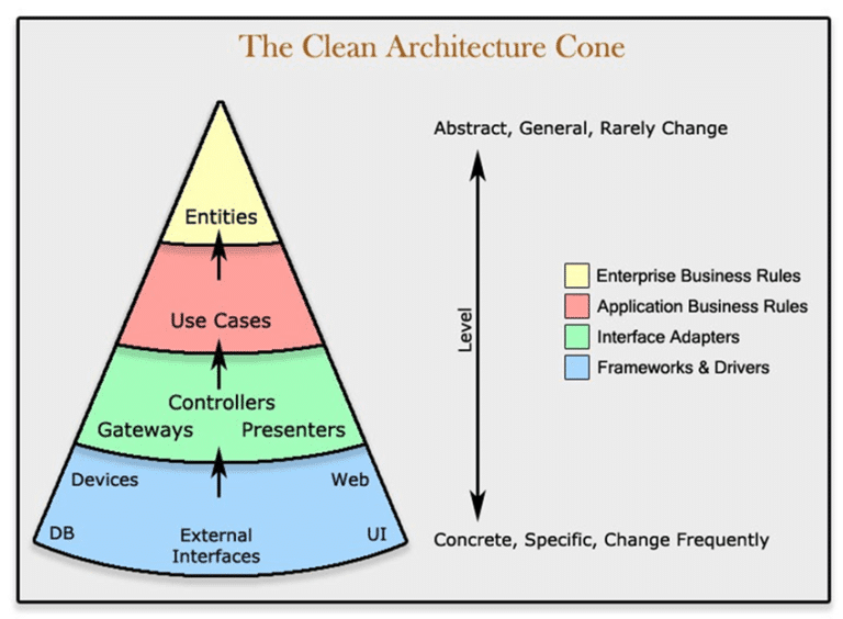 ¿Qué es Clean Architecture y cuáles son sus ventajas?